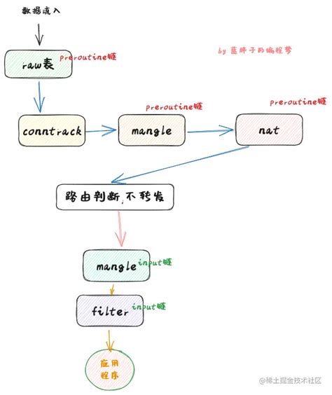 Iptables是如何影响数据包的传输的iptables的表和链 Iptables可以设置不同的规则，并且它把规则按用 掘金