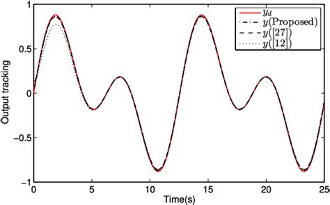Figure 1 From Adaptive Fuzzy Tracking Control Of Flexible Joint Robots Based On Command