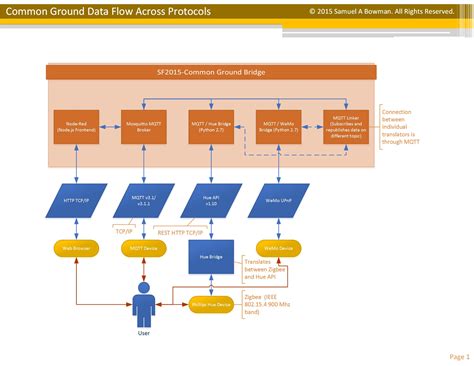 Gallery Seamless IoT Protocol Translation Common Ground Hackaday Io