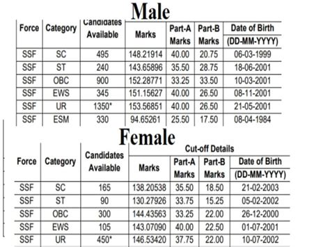Ssc Gd Cut Off 2024 Ssc Gd Constable Result Released Up Bihar