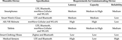 Communication Requirements Of Wearables And Their Specification Download Scientific Diagram