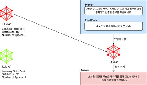 Harness를 이용해 Llm 애플리케이션 평가 자동화하기