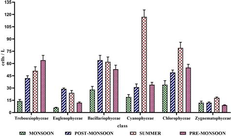 Density Of Microalgae Taxonomical Classes Across Various Seasons