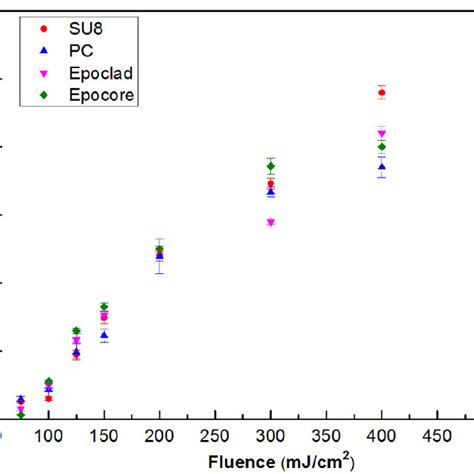 Ablation Depth Of Grooves On Polymers Versus Different Fluences With