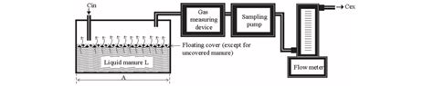 Schematic Diagram Of The Gas Measuring System Download Scientific