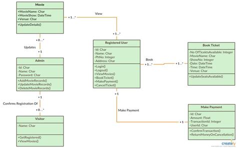 How To Draw Class Diagram Sally Sharp