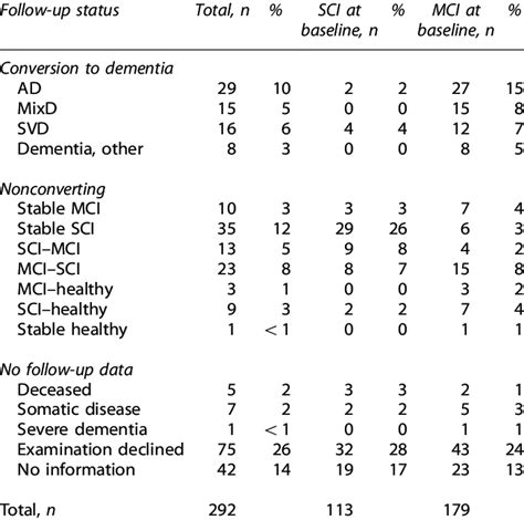 Follow Up Status For Patients After 6 Years Download Table