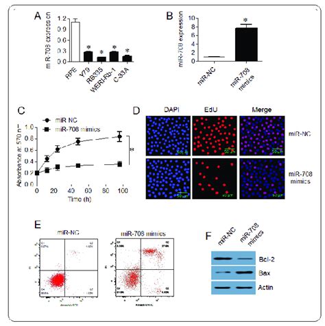 Mir 708 Inhibits The Growth Of Retinoblastoma Cells Through The