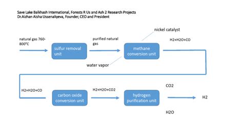 Hydrogen Process Flow Diagram Pdf