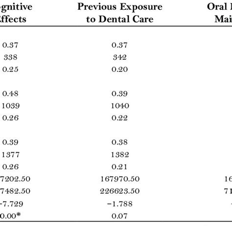 Testing Gender Against The Four Constructs Download Table