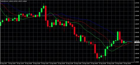 Alligator Indicator A Guide To Using It In Forex Trading Forexstore