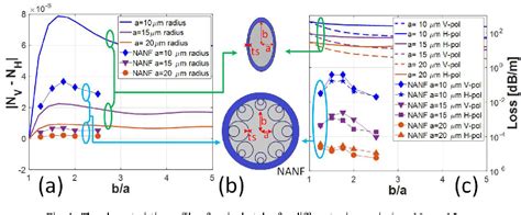 Figure 4 From Broadband High Birefringence And Polarizing Hollow Core Antiresonant Fibers