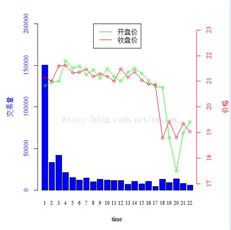 R语言绘制双坐标图直方图与折线的结合r怎么把折现图和直方图放在一起 Csdn博客