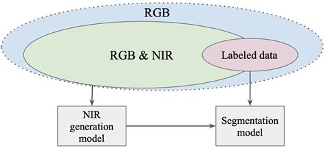 generation of the nir spectral band for satellite images with convolutional neural networks