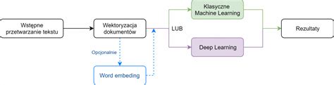 Multi Label Classification Definicja Problemy W Stosowaniu I Ich