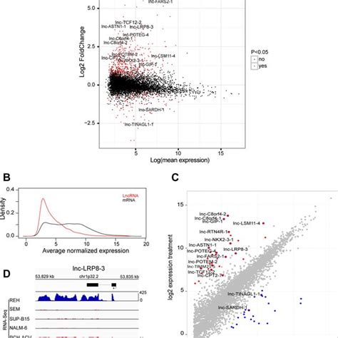 Specific Lncrna Expression Pattern In Etv6runx1 Driven Bcp All A