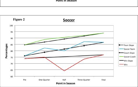 The Relationship Between Confidence And Performance Throughout A
