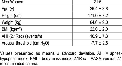 The Estimated Value Of The Respiratory Arousal Threshold In A Subsample Download Scientific