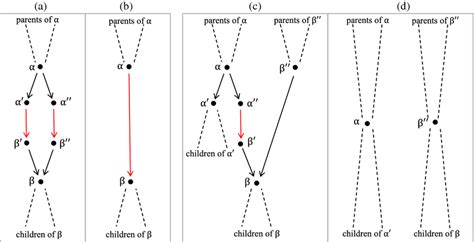 a first possibility of a transformation graph including consecutive
