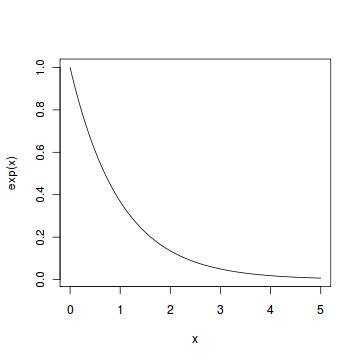 Exponential Distribution R Tutorial