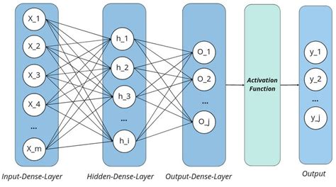 ANN Model With One Hidden Layer Where X 1 2 M Is Input Data H