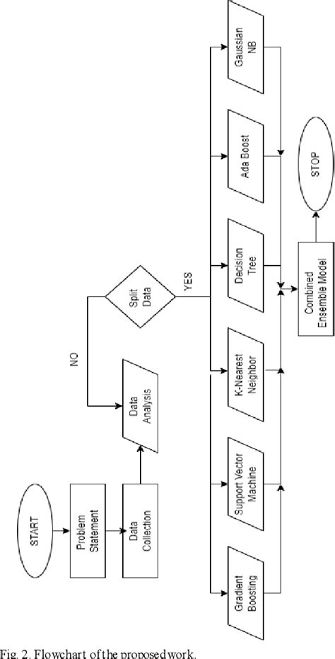 Figure 2 From Heart Disease Prediction Using Ensemble Ml Semantic Scholar