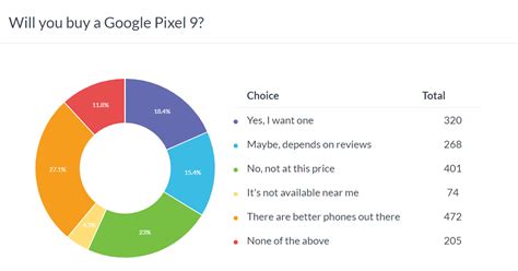 Weekly Poll Results The Pixel Pro Can Be A Breakout Hit But The Whole Series Is Too