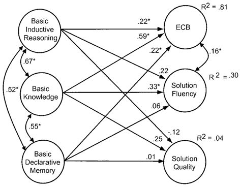 Predictive Relationships Between Basic Abilities And Everyday