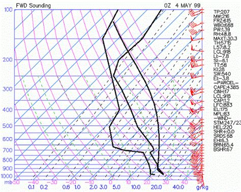 Skew T Parameters And Indices