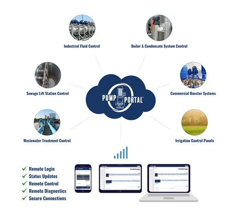 Pump Portal Remote Pump Monitoring System See Water Inc