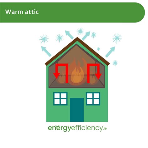 Warm Attic V Cold Attic Different Ways To Insulate An Attic Energy
