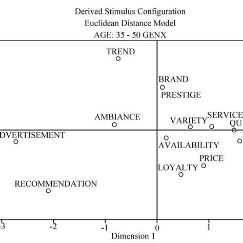 Derived Stimulus Configuration For Gen Z Download Scientific Diagram