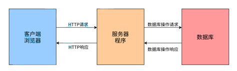 1 软件生命周期andc s、b s 架构 软件cs阶段 csdn博客