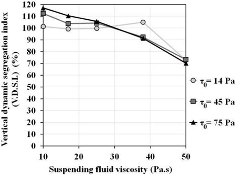 11 Vertical Dynamic Segregation Index Versus Plastic