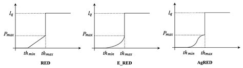 electronics free full text queue buffer optimization based on