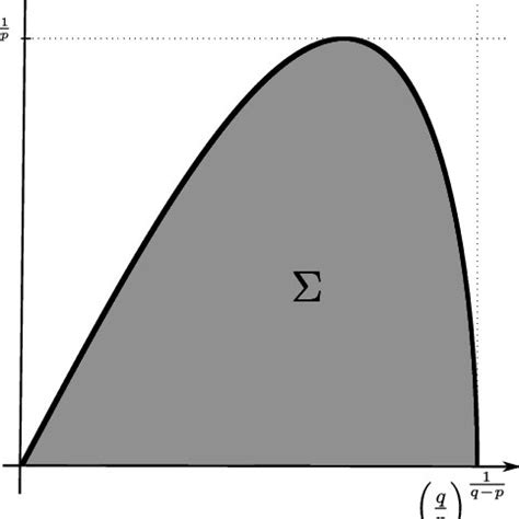 The Graphic Of The Function Y Download Scientific Diagram