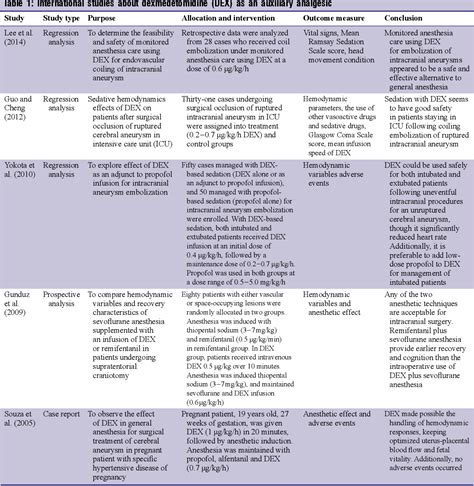 Table 1 From Bispectral Index Guided Fast Track Anesthesia By Sevoflurane Infusion Combined With