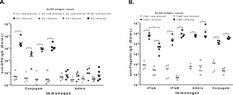 Immune Response In Rabbits To Immunization With Conjugates Or Admixed