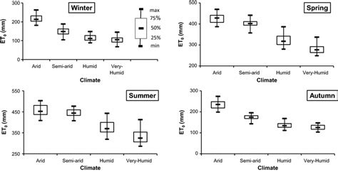 Variations Of Seasonal Et0 In Different Climates Download Scientific