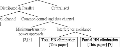 Classification Of Related Work On Transmit Power Control Download