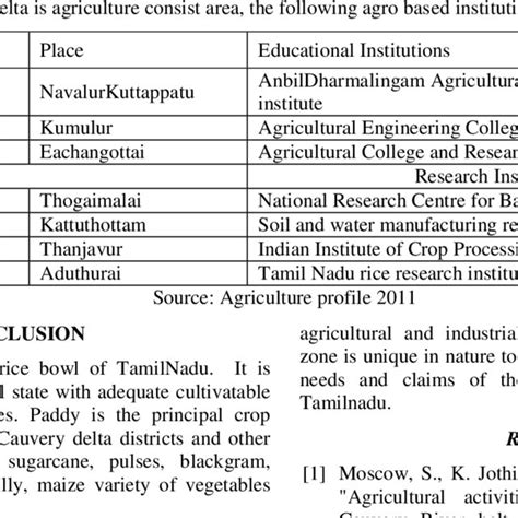 Major Research Institutions In Cauvery Delta Districts Download Table