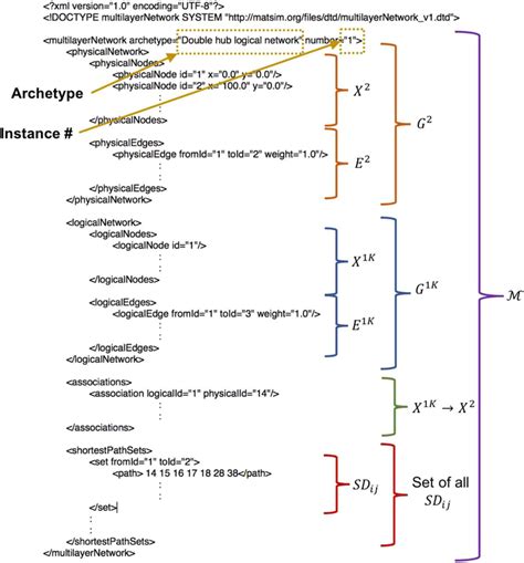 Template Of The Data File Structure For An Instance M Download