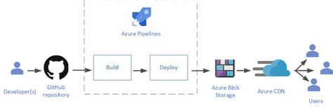 cicd for azure functions app by using github and azure devops vrogue