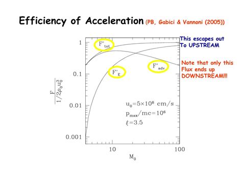 Ppt Non Linear Theory Of Particle Acceleration At Astrophysical