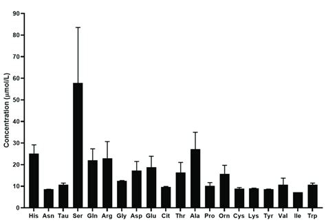 Concentration Of The Quantified Amino Acids And Biogenic Amines In Download Scientific Diagram
