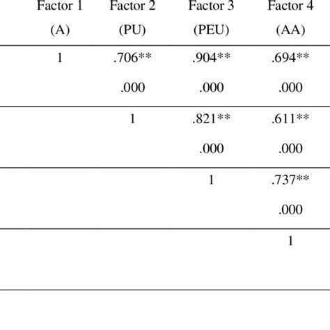 pearson bivariate correlation among independent variables download