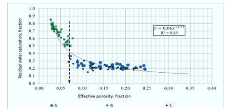 The Relationship Between The Effective Porosity And Residual Water Download Scientific Diagram