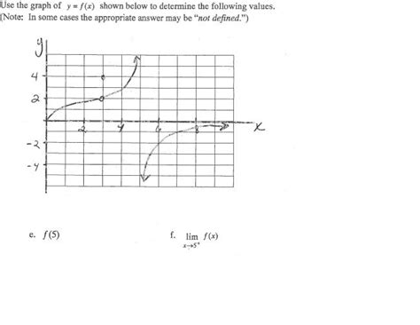 Solved Use The Graph Of Y F X Shown Below To Determine Chegg