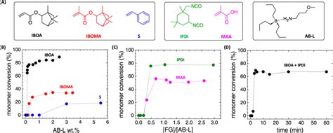 A Chemical Structures Of Monomers Deblockers And Initiators Used In