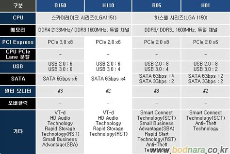 Ddr3와 Ddr4 동시 지원 스카이레이크메모리 따른 성능차이는 다나와 Dpg는 내맘을 디피지